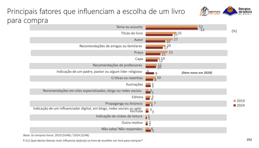 Como o Brasil perdeu 6,7 milhões de leitores no país? - POPOCA
